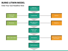 Burke Litwin Model PowerPoint Template | SketchBubble