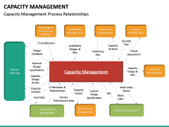 Capacity Management PowerPoint Template | SketchBubble