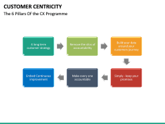 Customer Centricity PowerPoint Template | SketchBubble