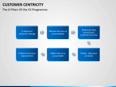 Customer Centricity PowerPoint Template | SketchBubble