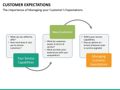 Customer Expectations PowerPoint Template | SketchBubble