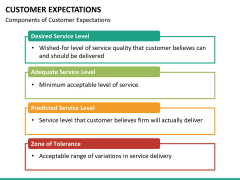 Customer Expectations PowerPoint Template | SketchBubble