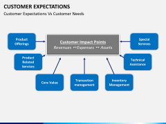 Customer Expectations PowerPoint Template | SketchBubble