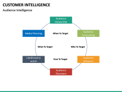 Customer Intelligence PowerPoint Template | SketchBubble