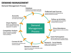Demand Management PowerPoint Template | SketchBubble