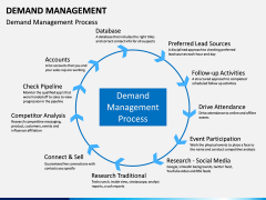 Demand Management PowerPoint Template | SketchBubble