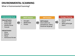 Environmental Scanning PowerPoint Template | SketchBubble