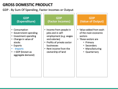 Gross Domestic Product (GDP) PowerPoint Template | SketchBubble