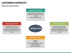 Group Dynamics PowerPoint Template | SketchBubble