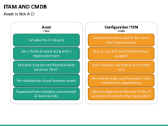 ITAM and CMDB PowerPoint Template | SketchBubble