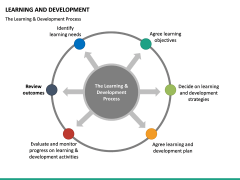 Learning and Development PowerPoint Template | SketchBubble