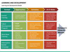 Learning and Development PowerPoint Template | SketchBubble