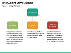 Managerial Competencies PowerPoint Template | SketchBubble