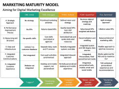 Marketing Maturity Model PowerPoint Template | SketchBubble