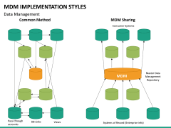 MDM Implementation Styles PowerPoint Template | SketchBubble