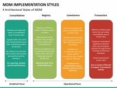 MDM Implementation Styles PowerPoint Template | SketchBubble