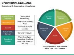 Operational Excellence PowerPoint Template | SketchBubble