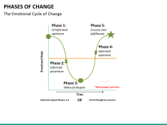Phases of Change PowerPoint Template | SketchBubble