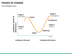 Phases of Change PowerPoint Template | SketchBubble