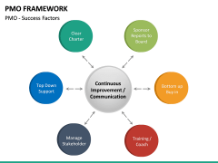PMO Framework PowerPoint Template | SketchBubble