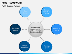 PMO Framework PowerPoint Template | SketchBubble