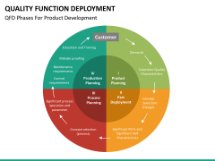 Quality Function Deployment (QFD) PowerPoint Template | SketchBubble