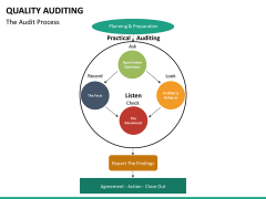 Quality Auditing PowerPoint Template | SketchBubble