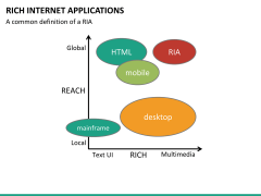 Rich Internet Applications PowerPoint Template | SketchBubble