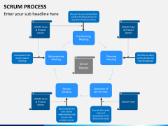 SCRUM Process PowerPoint and Google Slides Template