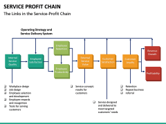 Service Profit Chain PowerPoint Template | SketchBubble