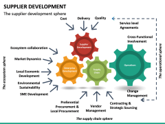 Supplier Development PowerPoint Template | SketchBubble