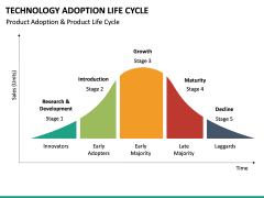 Technology Adoption Life Cycle PowerPoint Template | SketchBubble