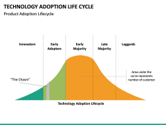 Technology Adoption Life Cycle PowerPoint Template | SketchBubble