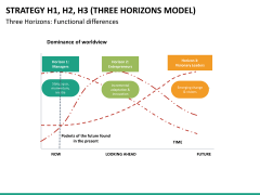3 Horizons Model PowerPoint Template | SketchBubble