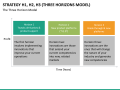 3 Horizons Model PowerPoint Template | SketchBubble