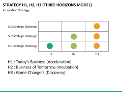 3 Horizons Model PowerPoint Template | SketchBubble