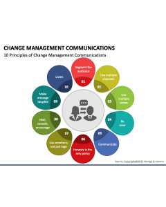 Change Management PowerPoint and Google Slides Template - PPT Slides