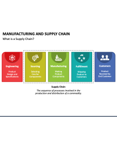 Supply Chain PowerPoint Templates and Google Slides Themes