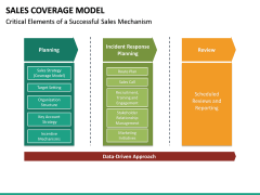 Sales Coverage Model PowerPoint Template | SketchBubble