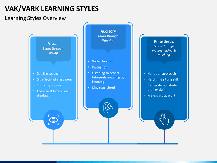 VAK Learning Styles PowerPoint and Google Slides Template - PPT Slides