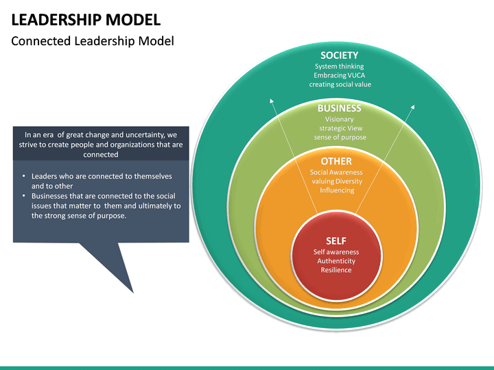 Leadership Model PowerPoint Template | SketchBubble