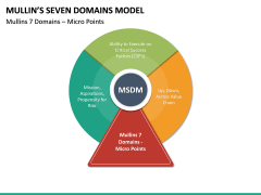 Mullin's Seven Domains Model PowerPoint Template | SketchBubble