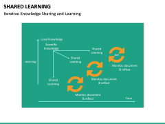 Shared Learning PowerPoint Template | SketchBubble