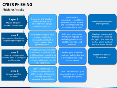 Cyber Phishing PowerPoint and Google Slides Template - PPT Slides