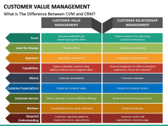 Customer Value Management PowerPoint Template | SketchBubble