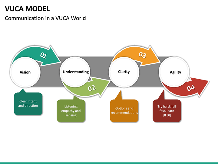 VUCA Model PowerPoint Template | SketchBubble