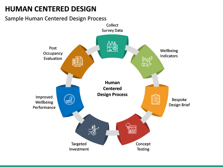 Human Centered Design PowerPoint Template | SketchBubble