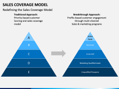 Sales Coverage Model PowerPoint Template | SketchBubble