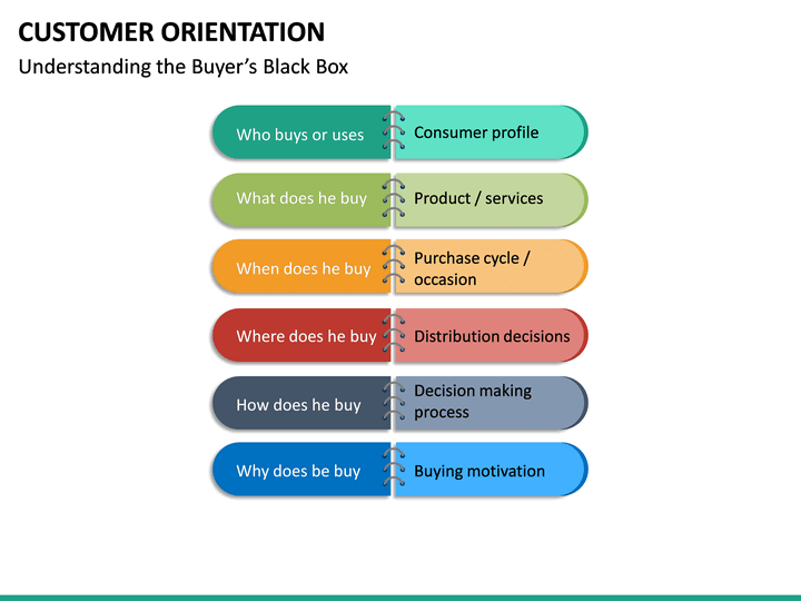 Customer Orientation PowerPoint Template | SketchBubble