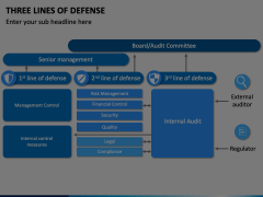 Three Lines of Defense (3 LOD) PowerPoint and Google Slides Template ...
